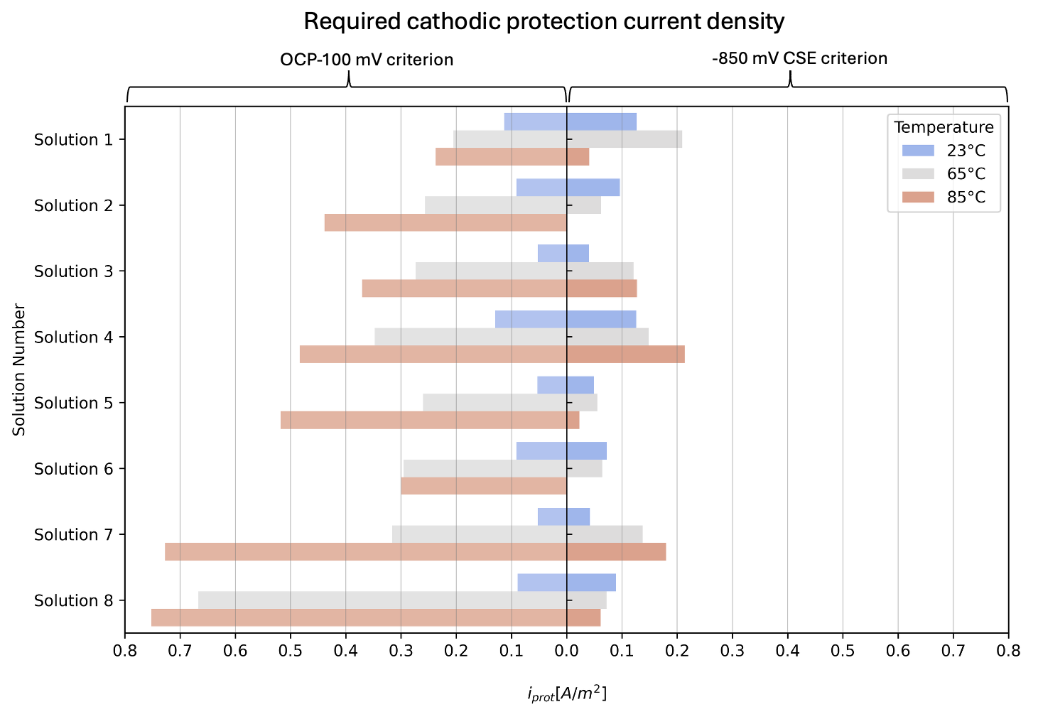 Corrosion and cathodic protection assessment of carbon steel in potash ...