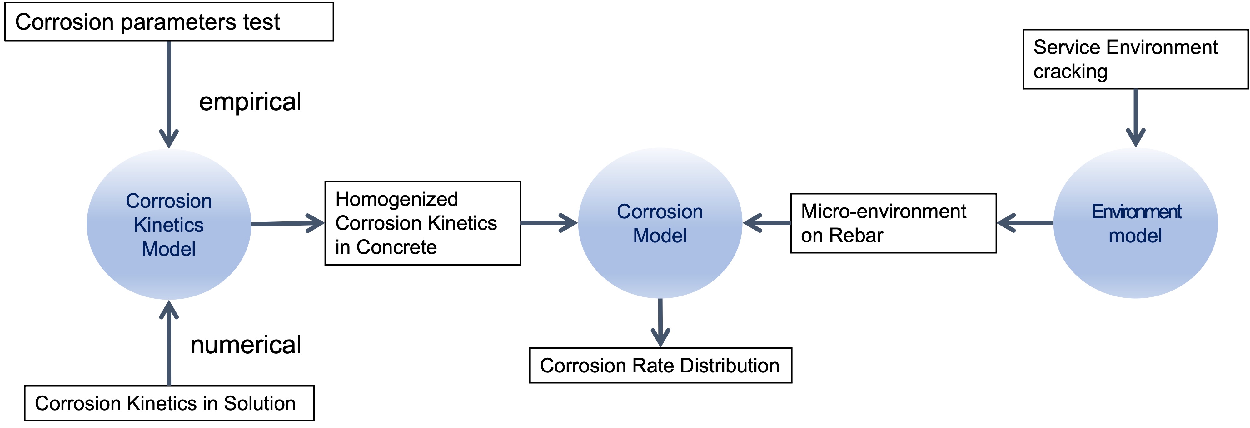 Modelling Of Cracked Reinforced Concrete Corrosion In Service Environment Gang Li Ph D P Eng